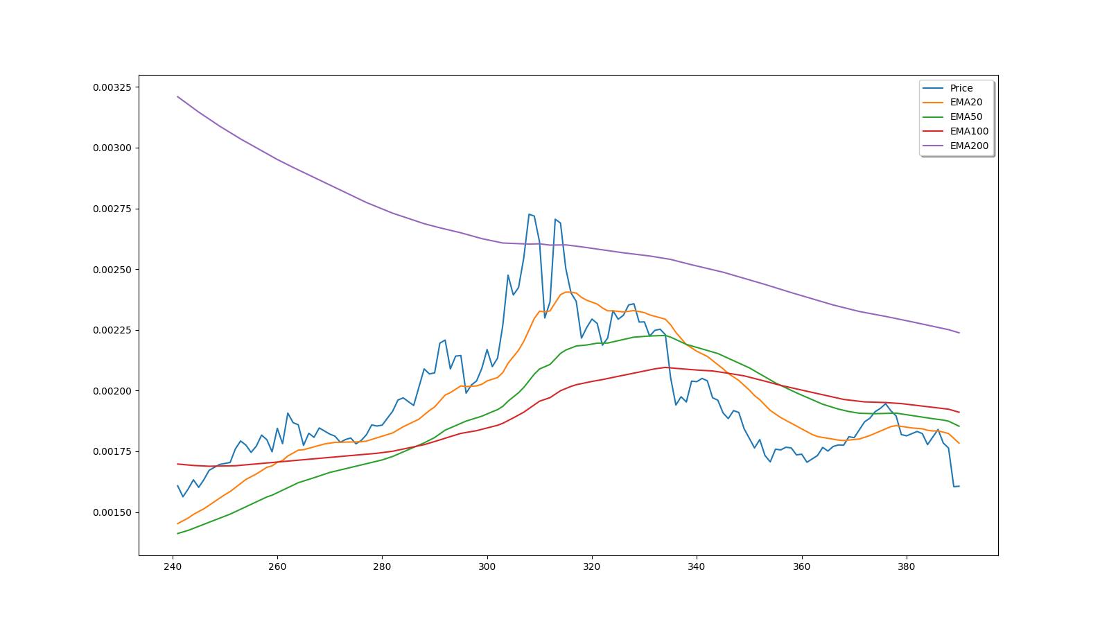 Sell Token Exponential Moving Averages