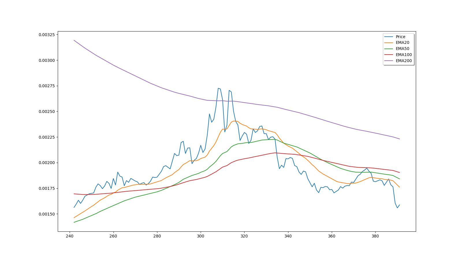 Sell Token Exponential Moving Averages