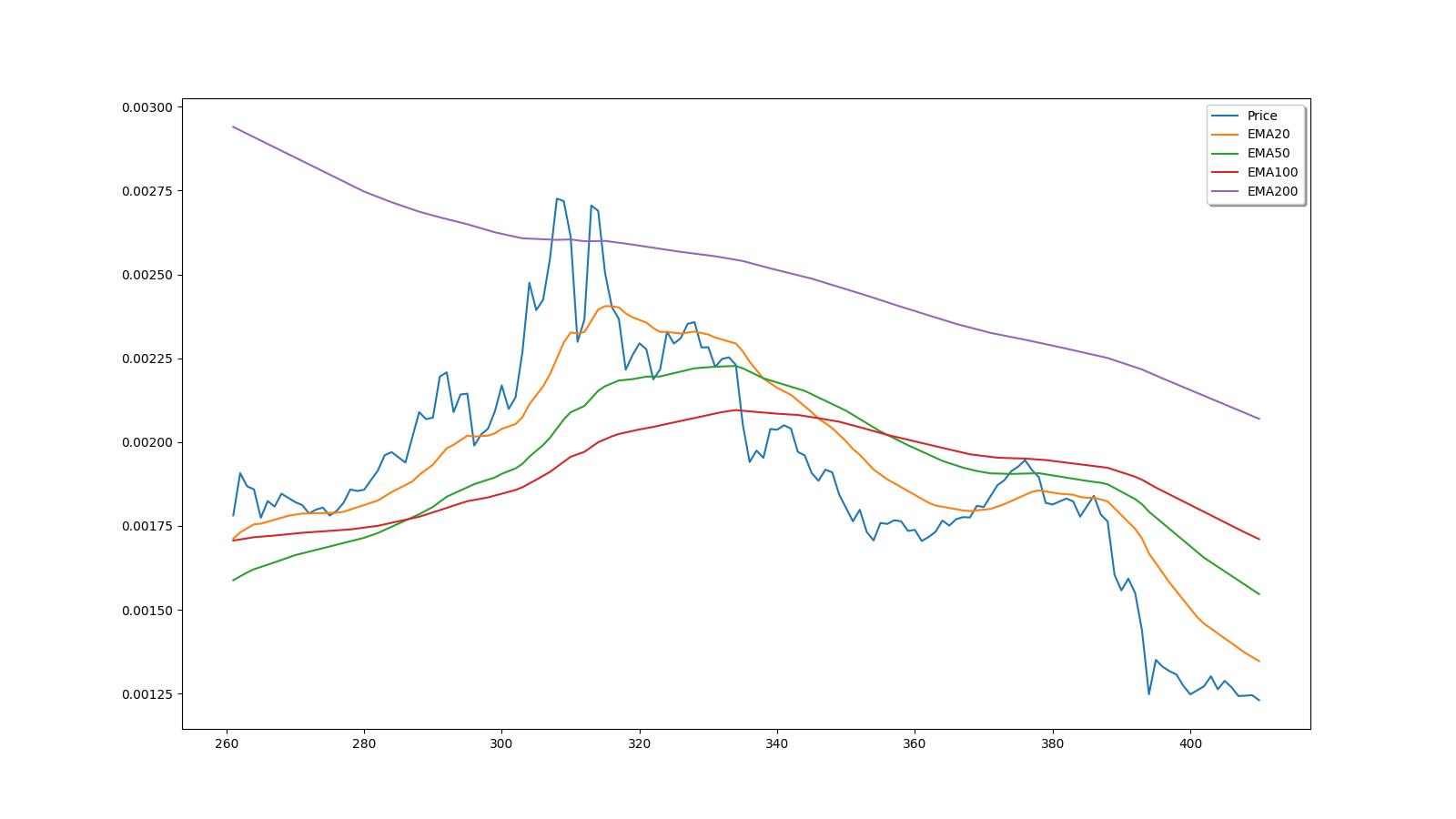 Sell Token Exponential Moving Averages