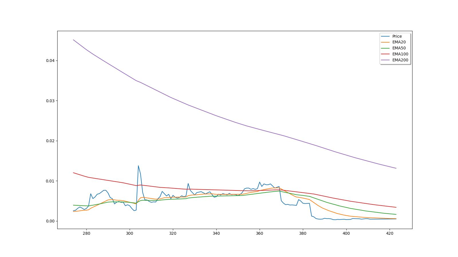 SELO+ Exponential Moving Averages