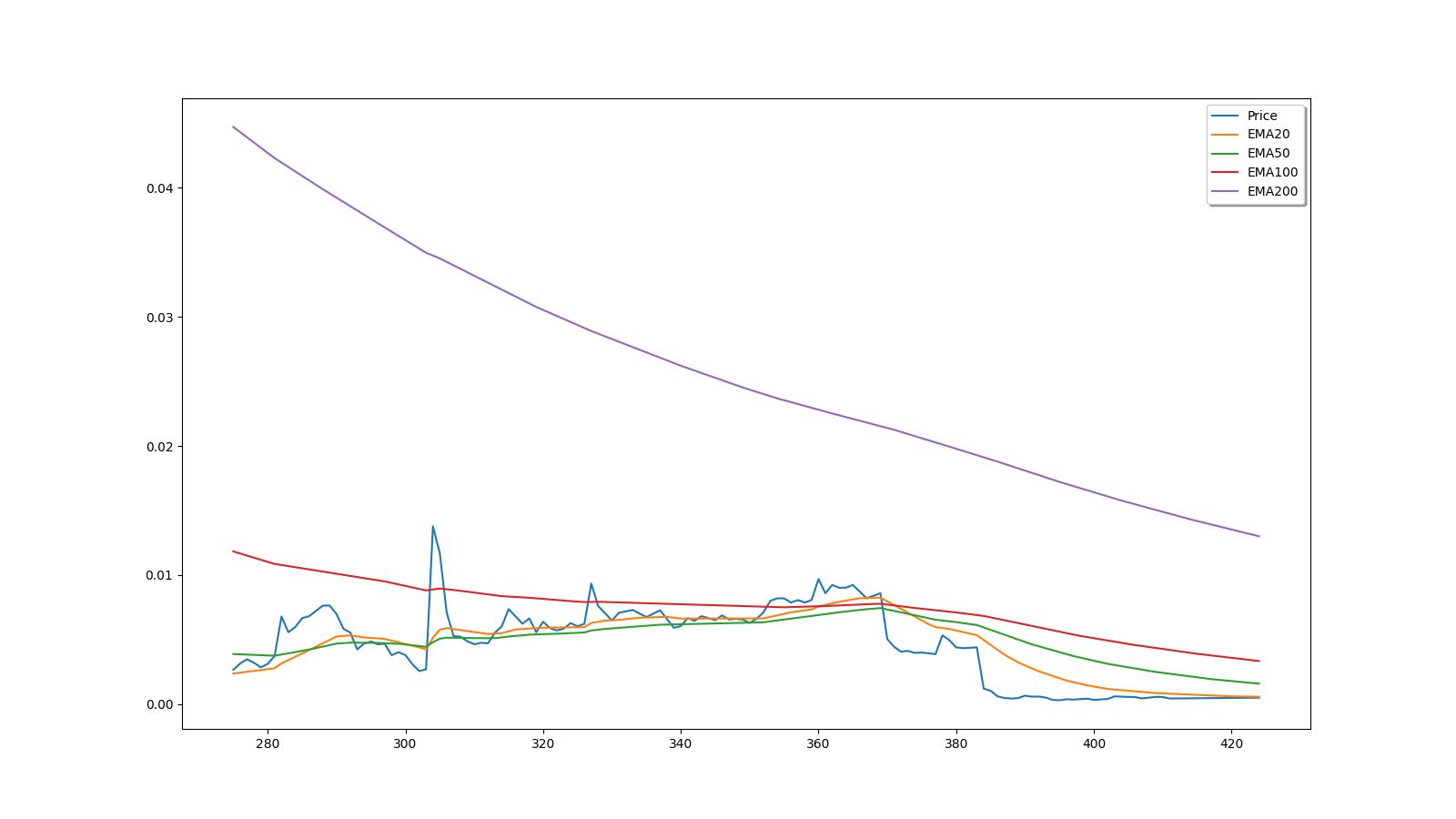SELO+ Exponential Moving Averages