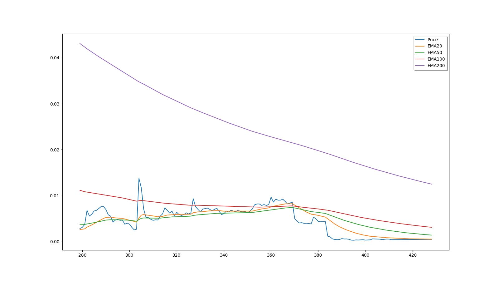 SELO+ Exponential Moving Averages