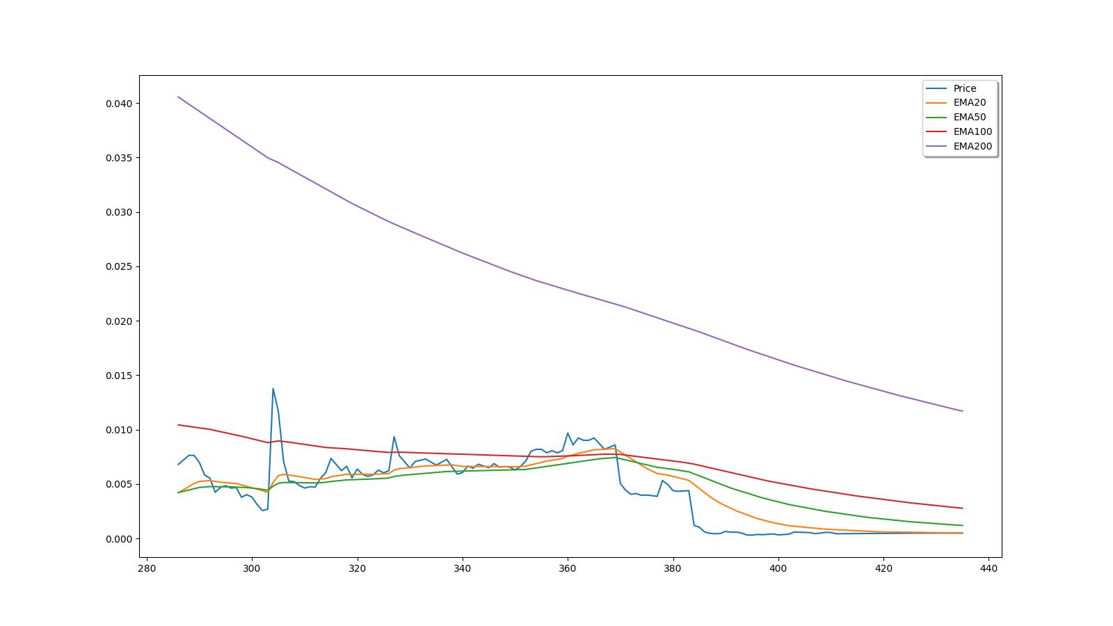 SELO+ Exponential Moving Averages