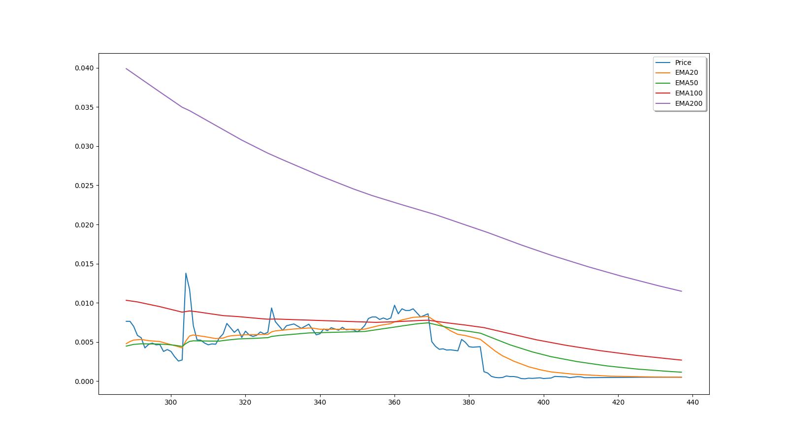 SELO+ Exponential Moving Averages
