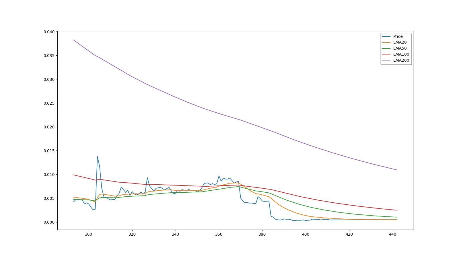SELO+ Exponential Moving Averages