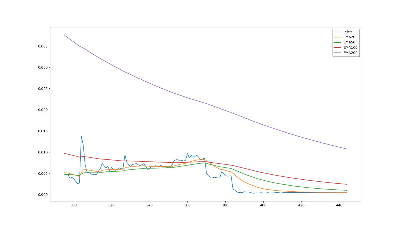 SELO+ Exponential Moving Averages