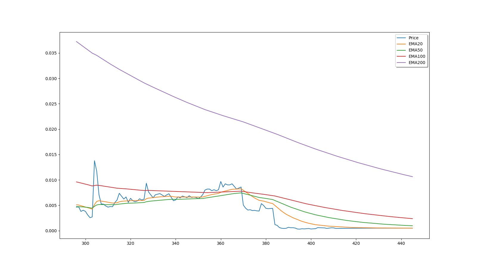 SELO+ Exponential Moving Averages