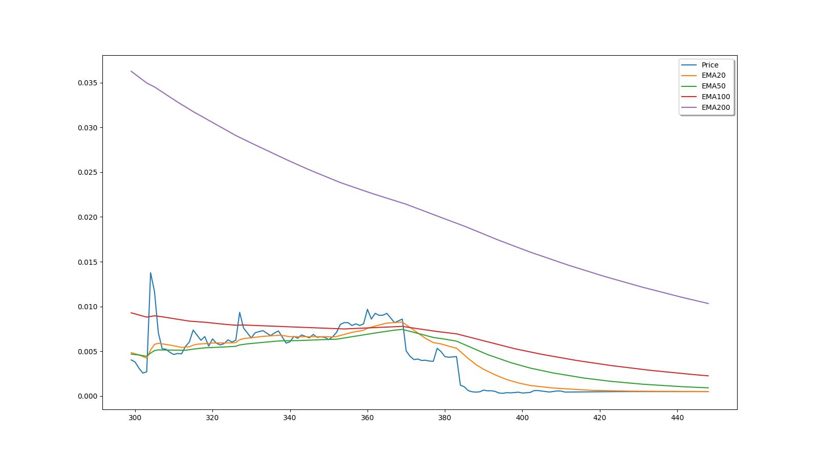 SELO+ Exponential Moving Averages