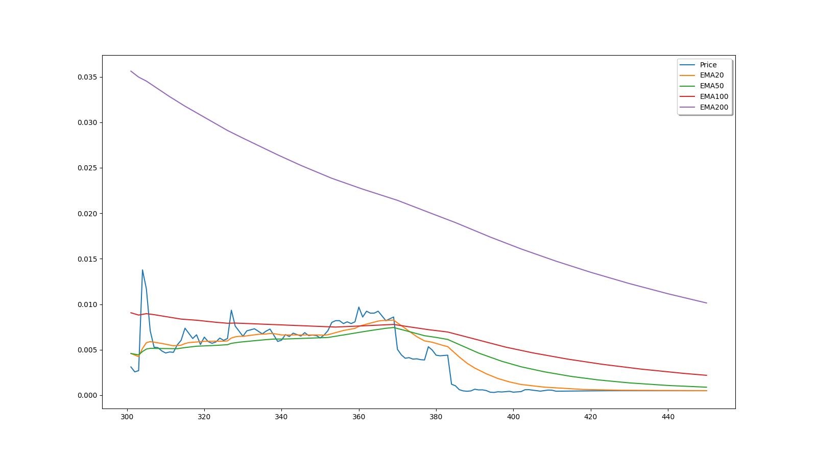 SELO+ Exponential Moving Averages