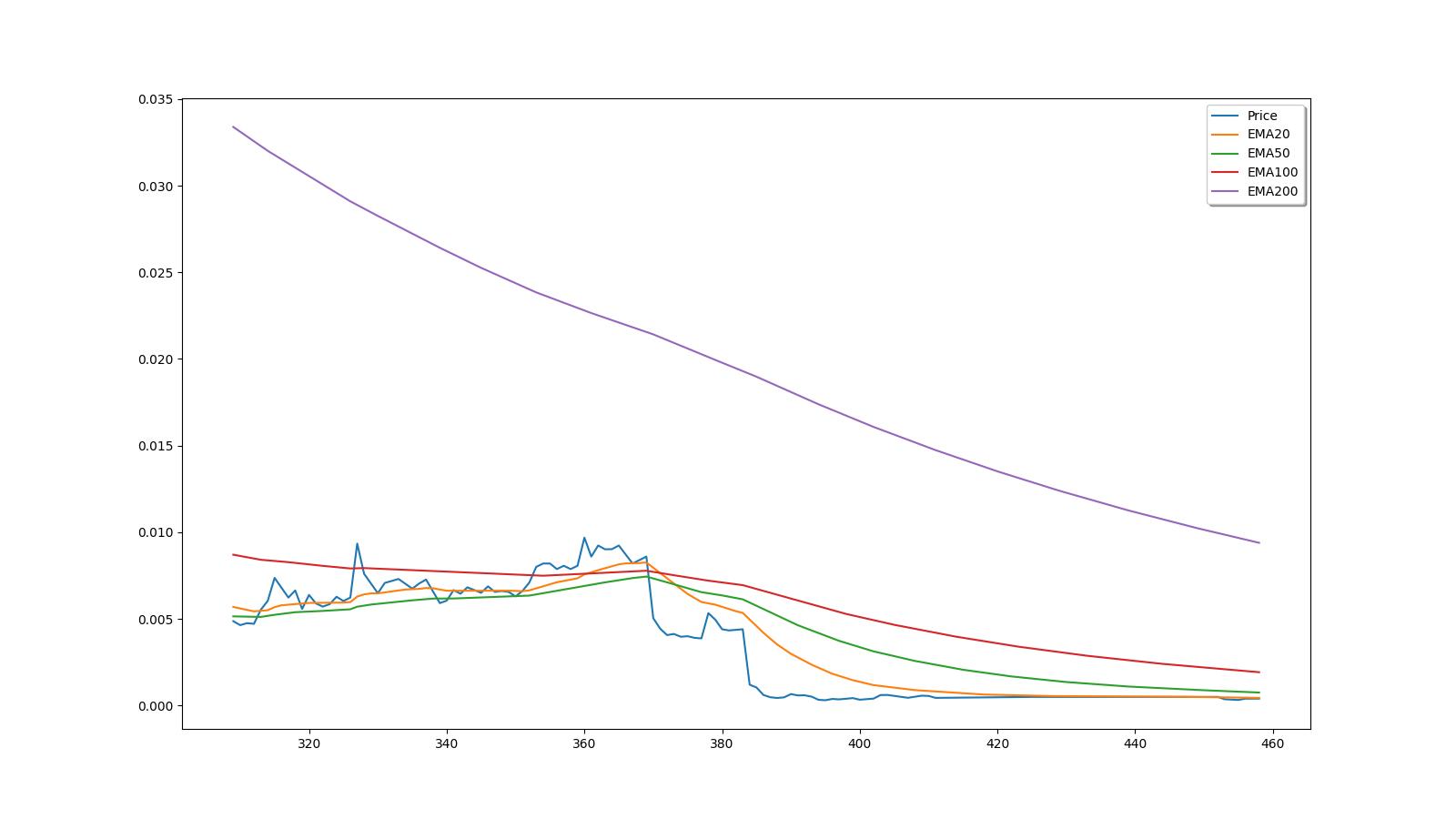 SELO+ Exponential Moving Averages