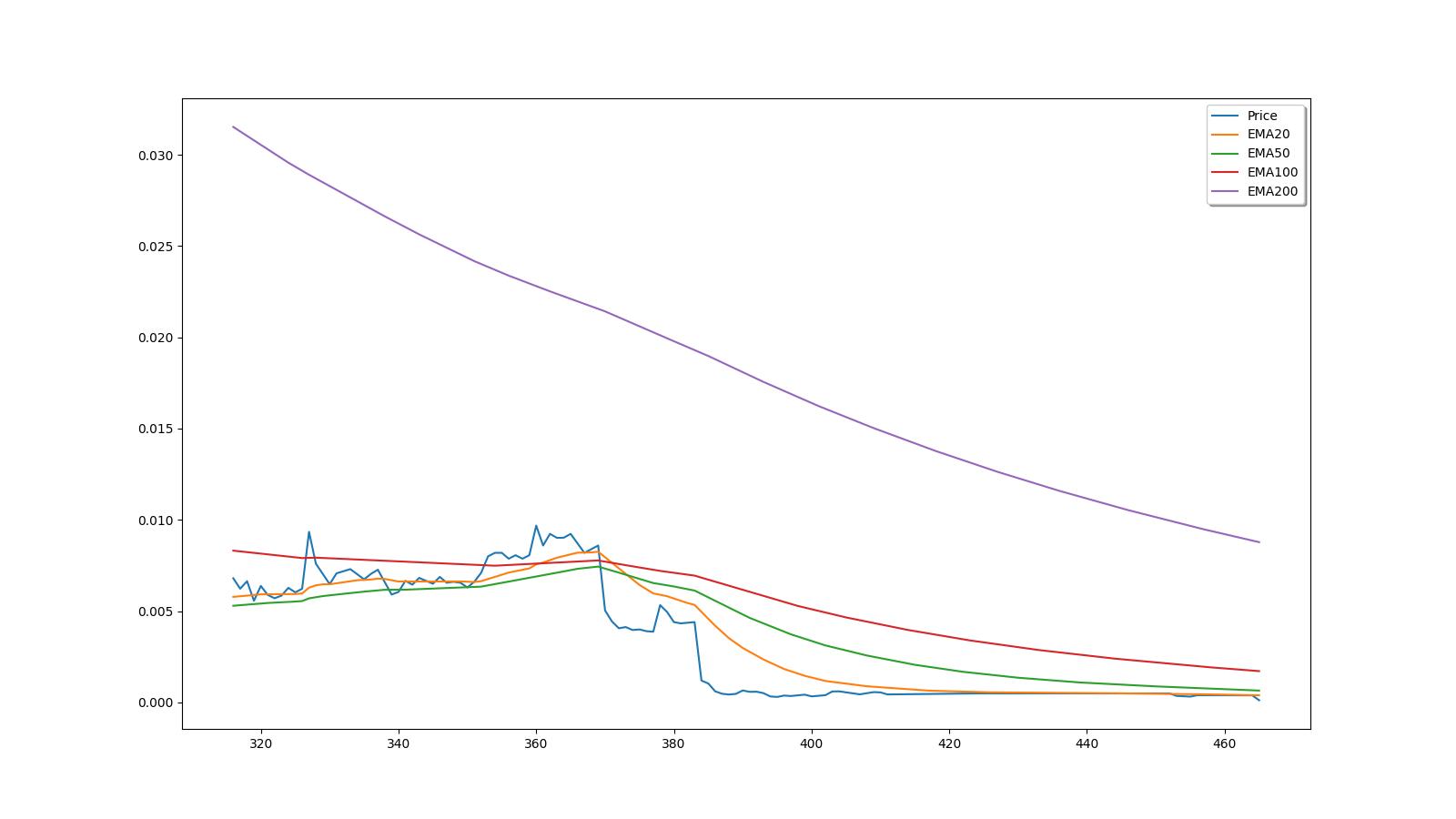 SELO+ Exponential Moving Averages
