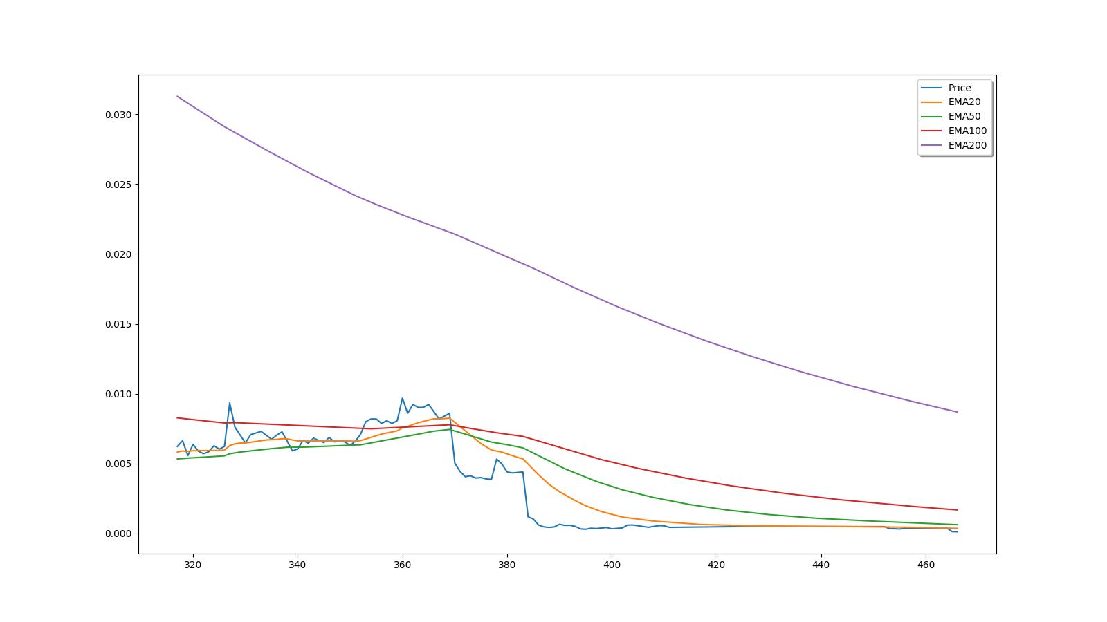SELO+ Exponential Moving Averages