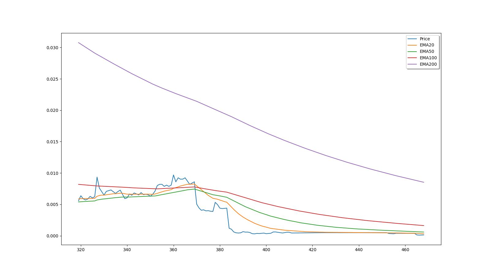 SELO+ Exponential Moving Averages
