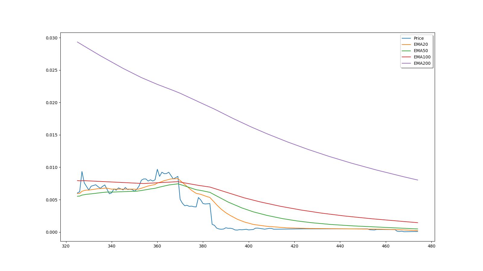 SELO+ Exponential Moving Averages