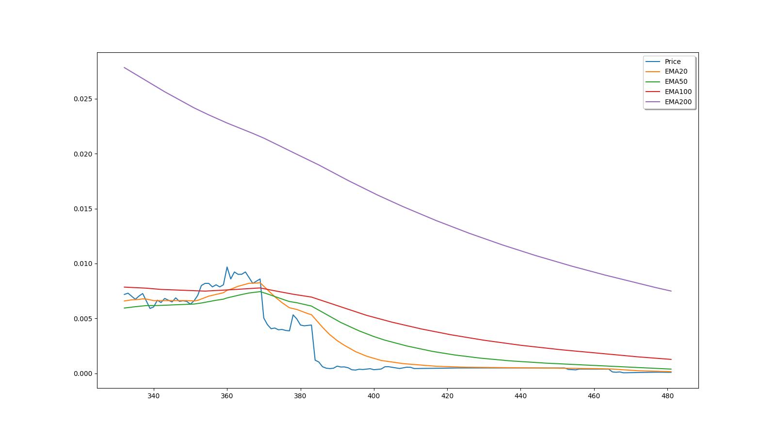 SELO+ Exponential Moving Averages