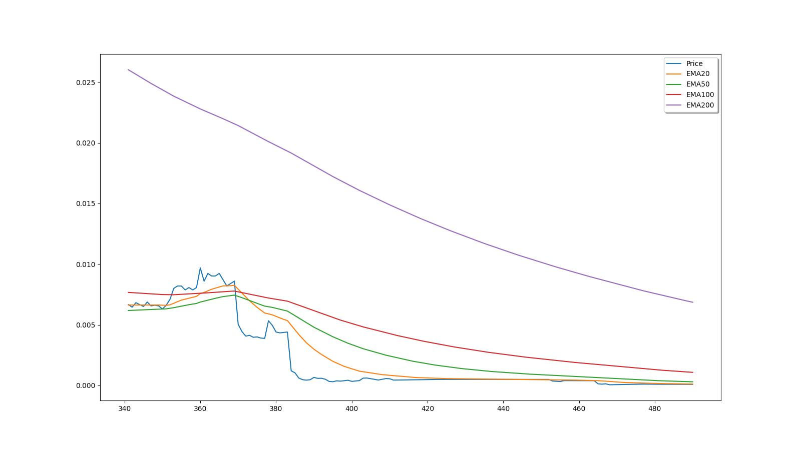 SELO+ Exponential Moving Averages