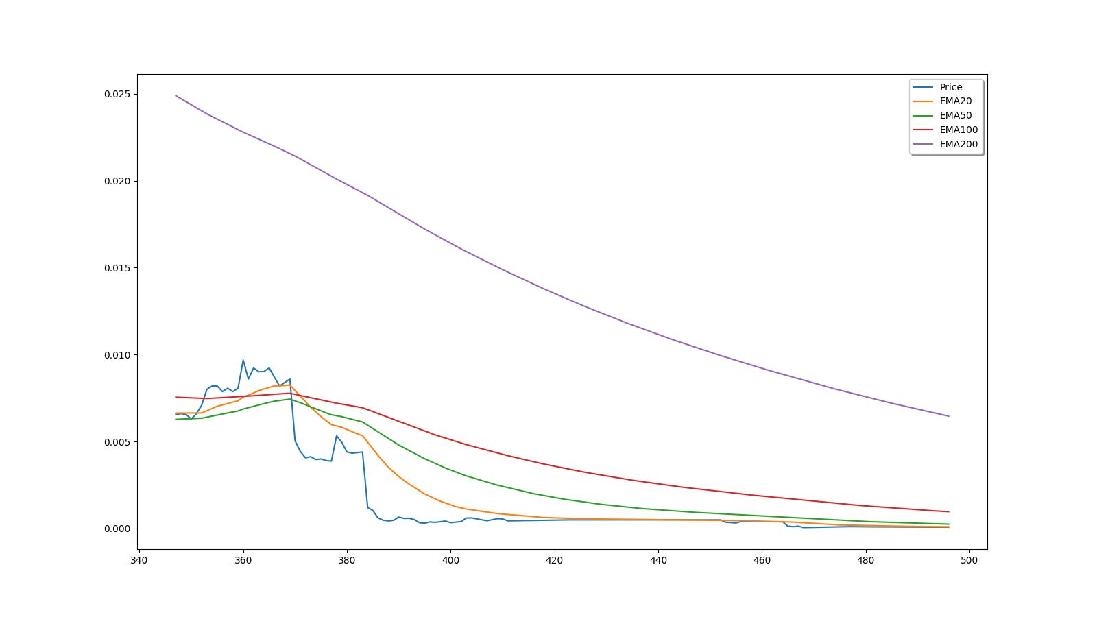 SELO+ Exponential Moving Averages