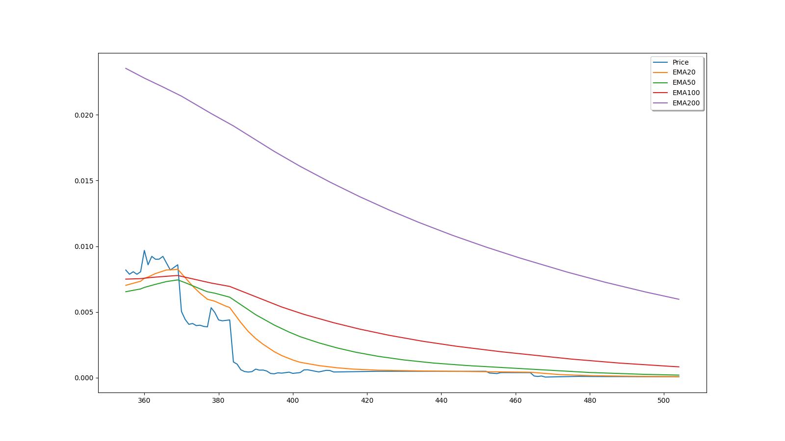 SELO+ Exponential Moving Averages