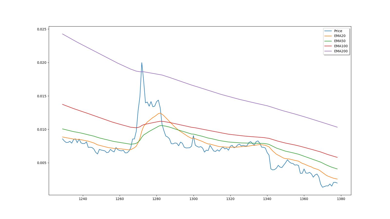 SENATE Exponential Moving Averages