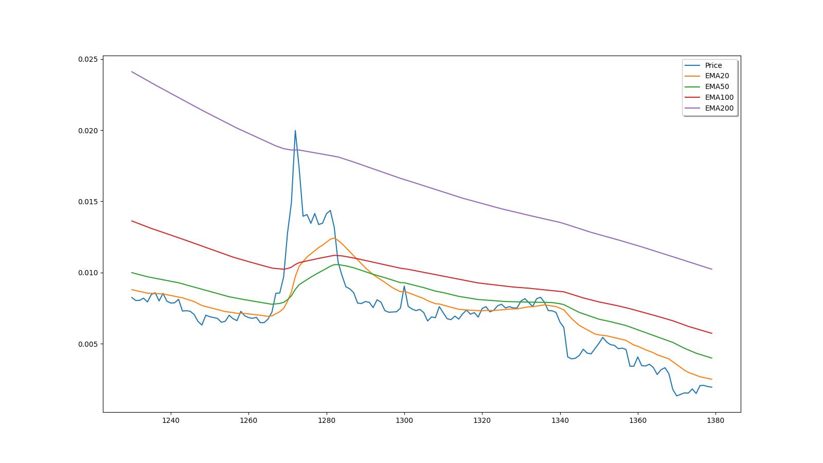 SENATE Exponential Moving Averages