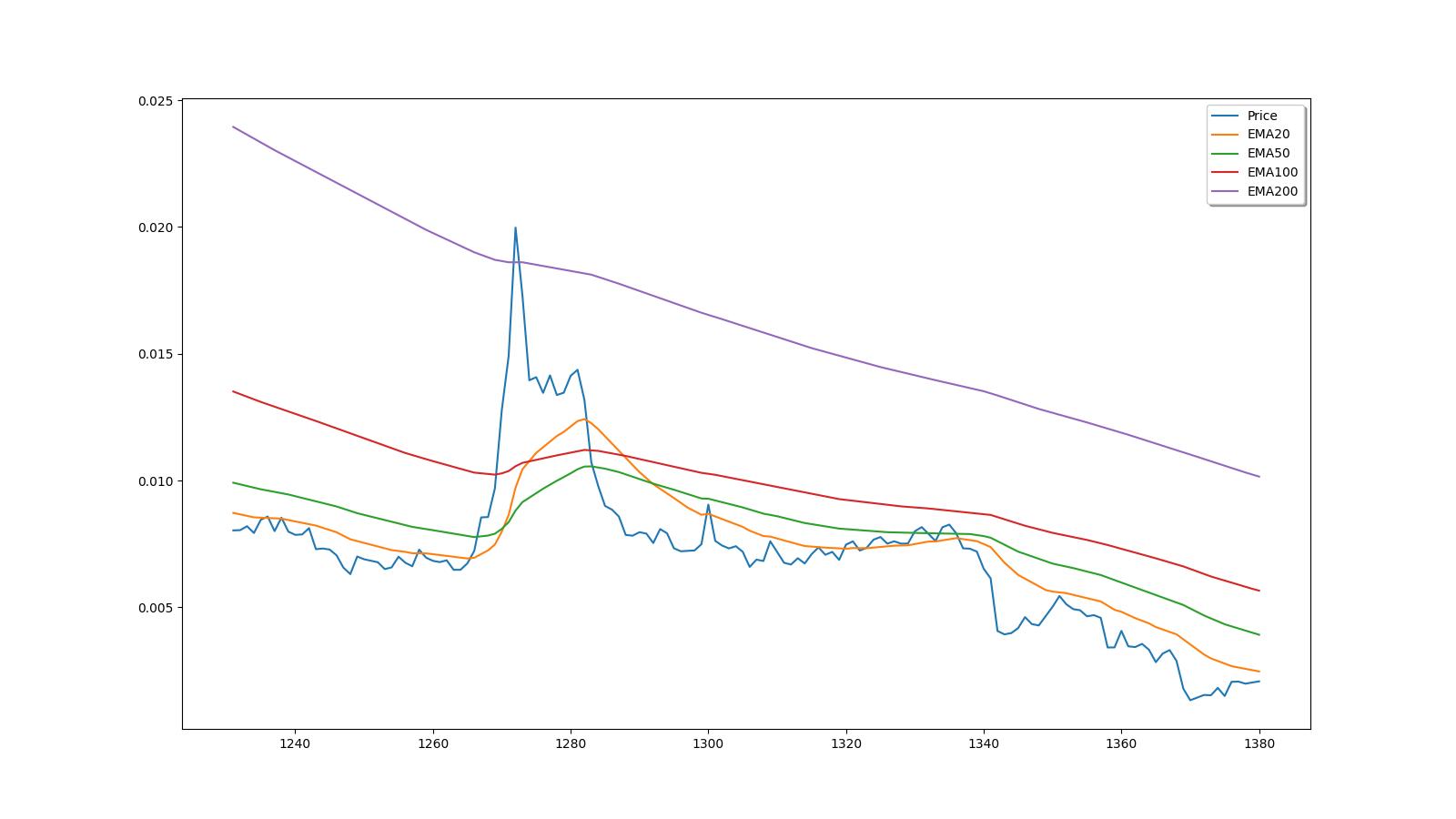 SENATE Exponential Moving Averages