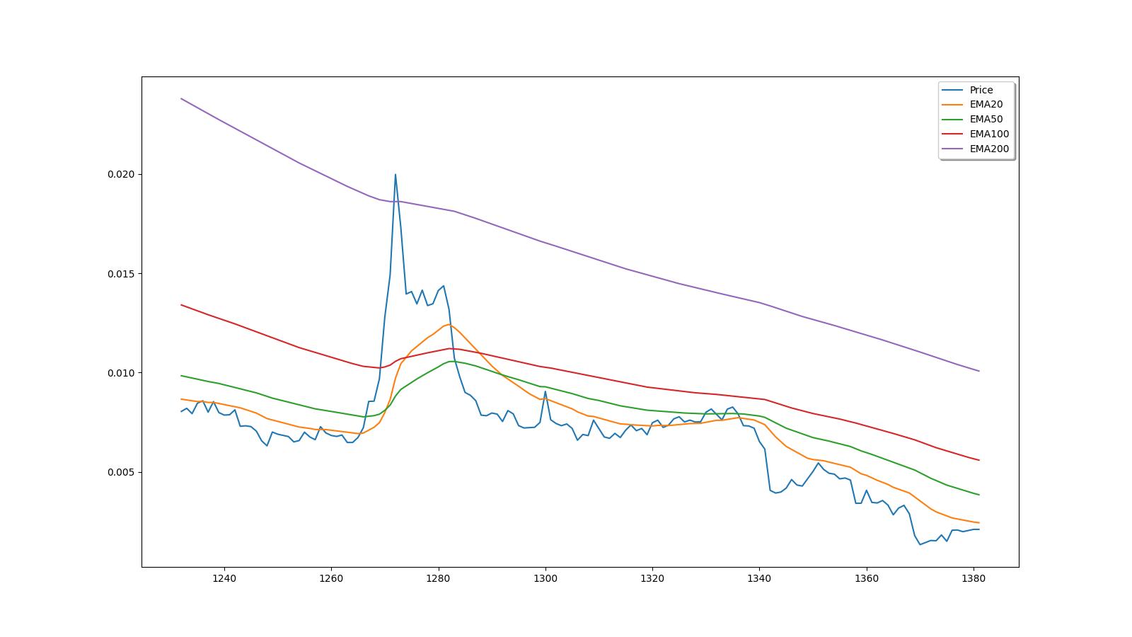 SENATE Exponential Moving Averages
