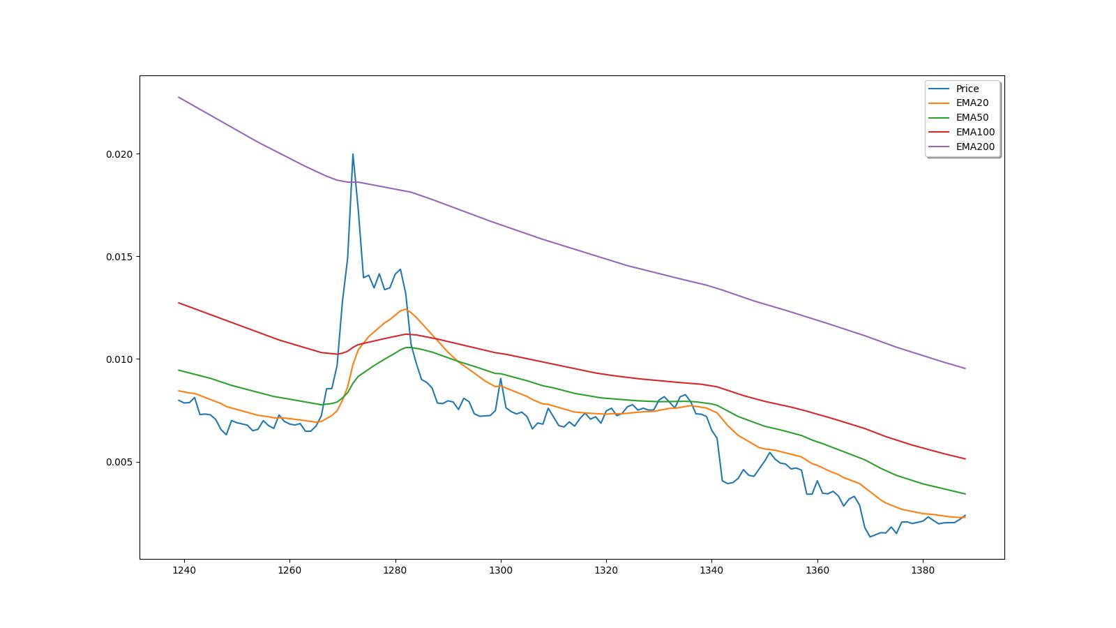 SENATE Exponential Moving Averages