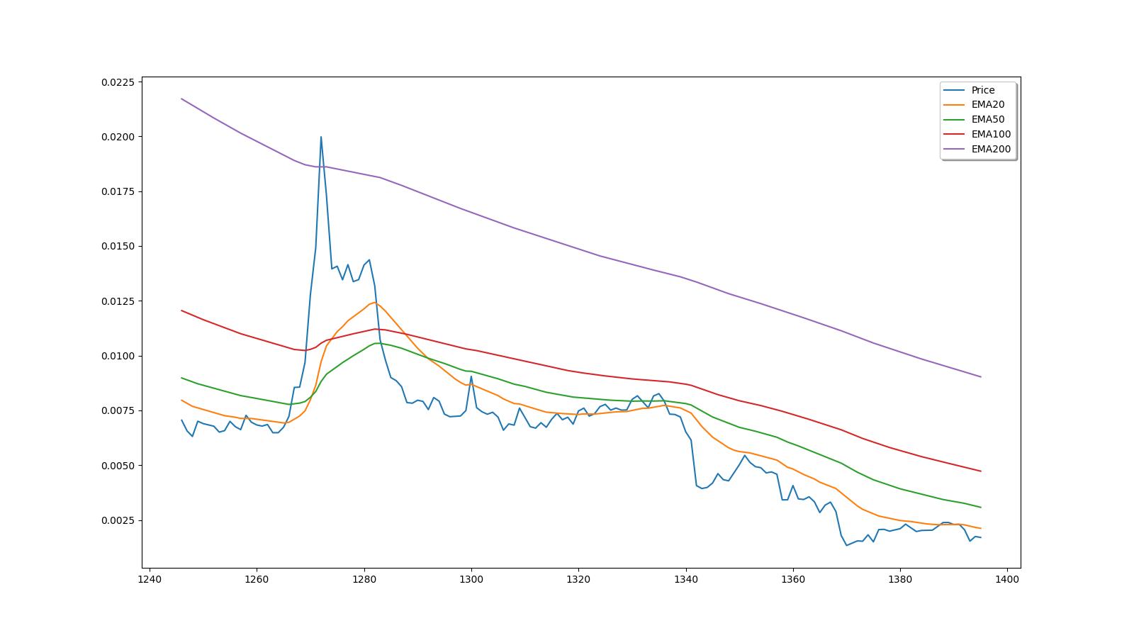 SENATE Exponential Moving Averages
