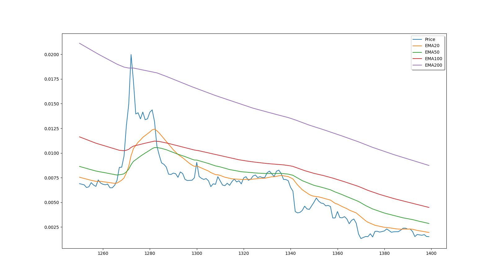 SENATE Exponential Moving Averages