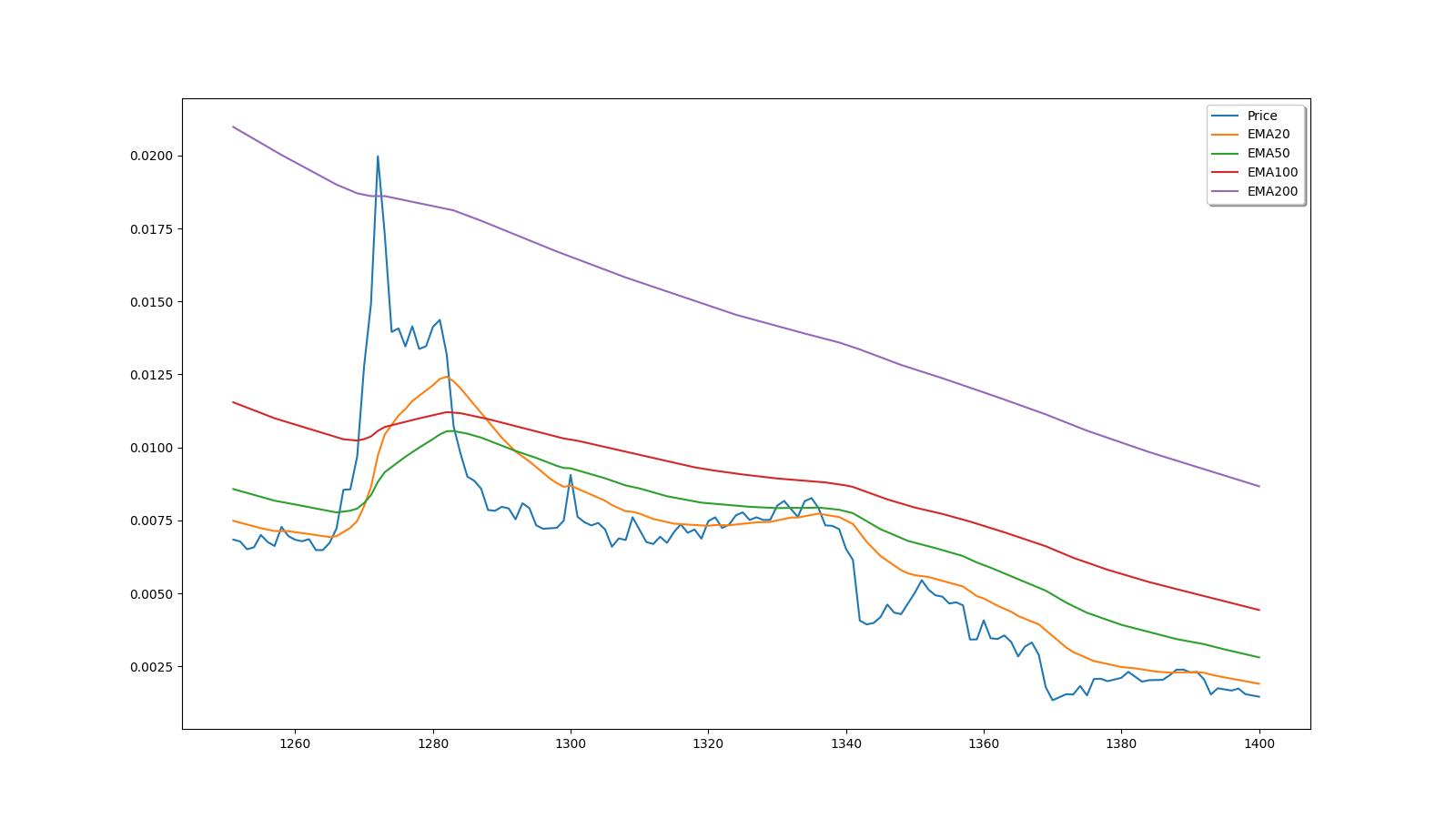 SENATE Exponential Moving Averages
