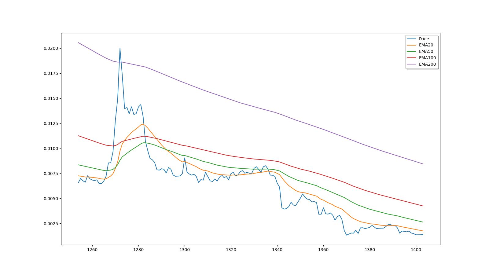 SENATE Exponential Moving Averages