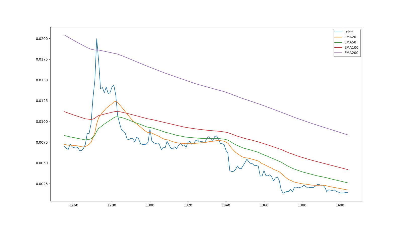 SENATE Exponential Moving Averages