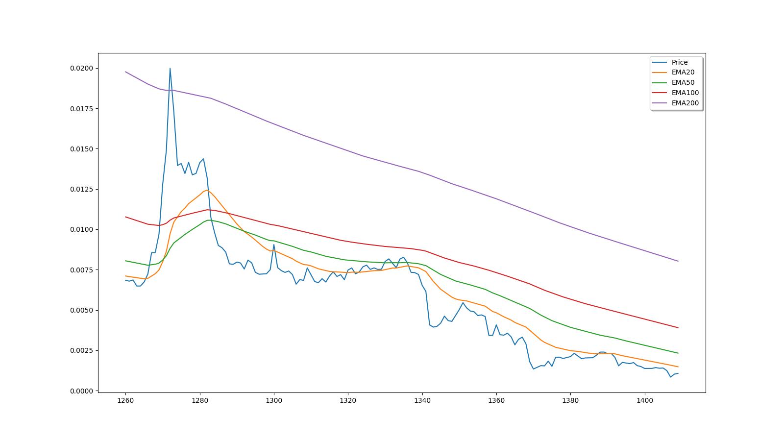 SENATE Exponential Moving Averages