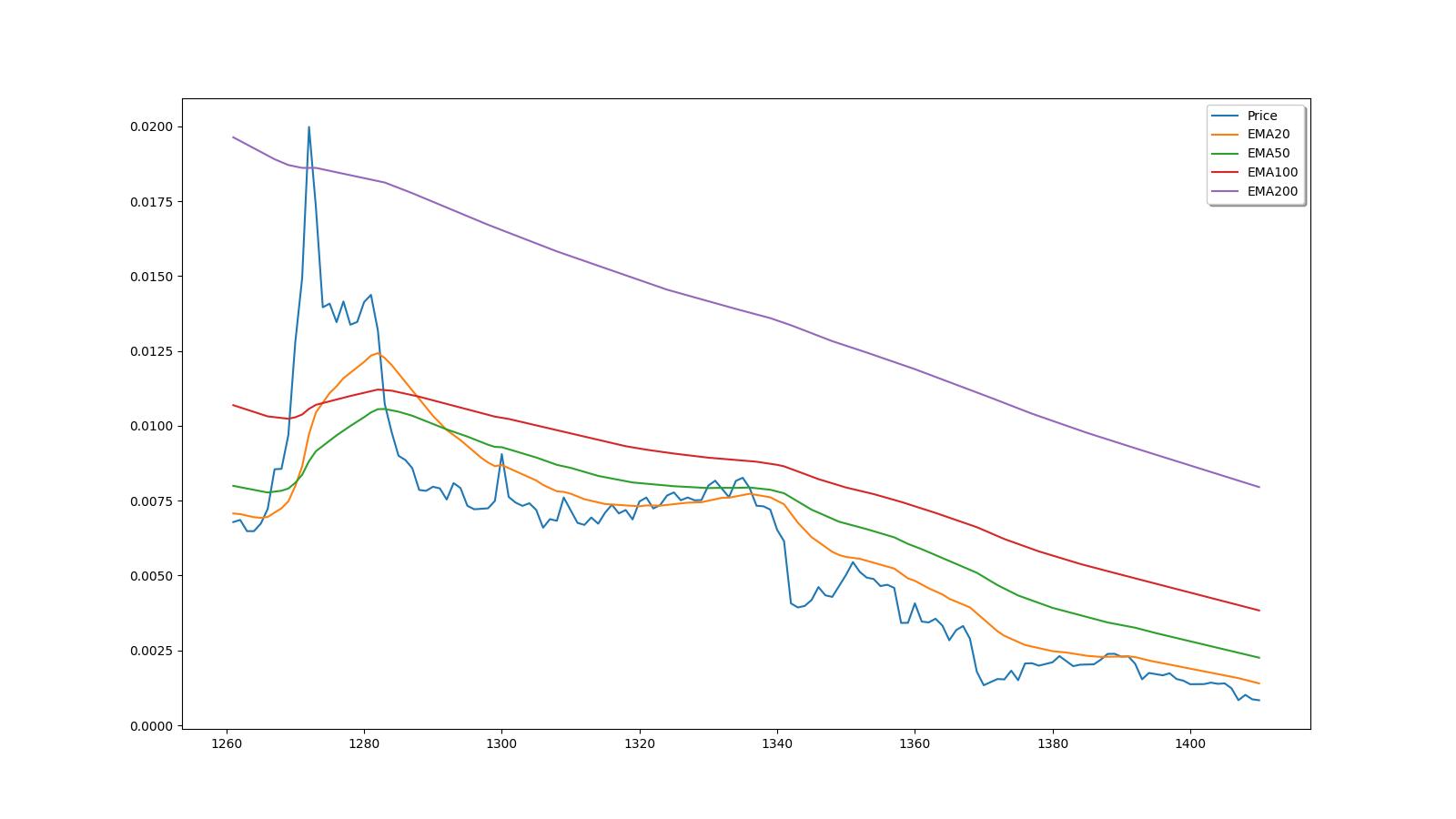SENATE Exponential Moving Averages