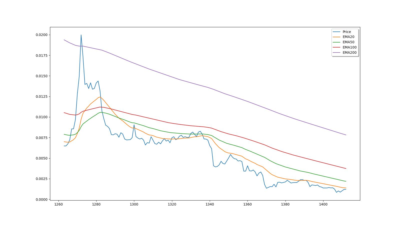 SENATE Exponential Moving Averages