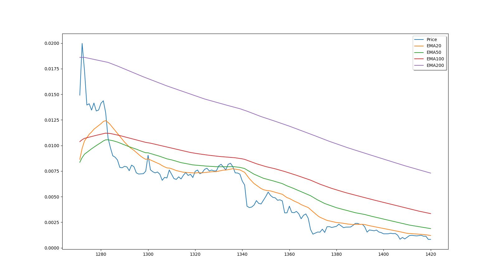 SENATE Exponential Moving Averages
