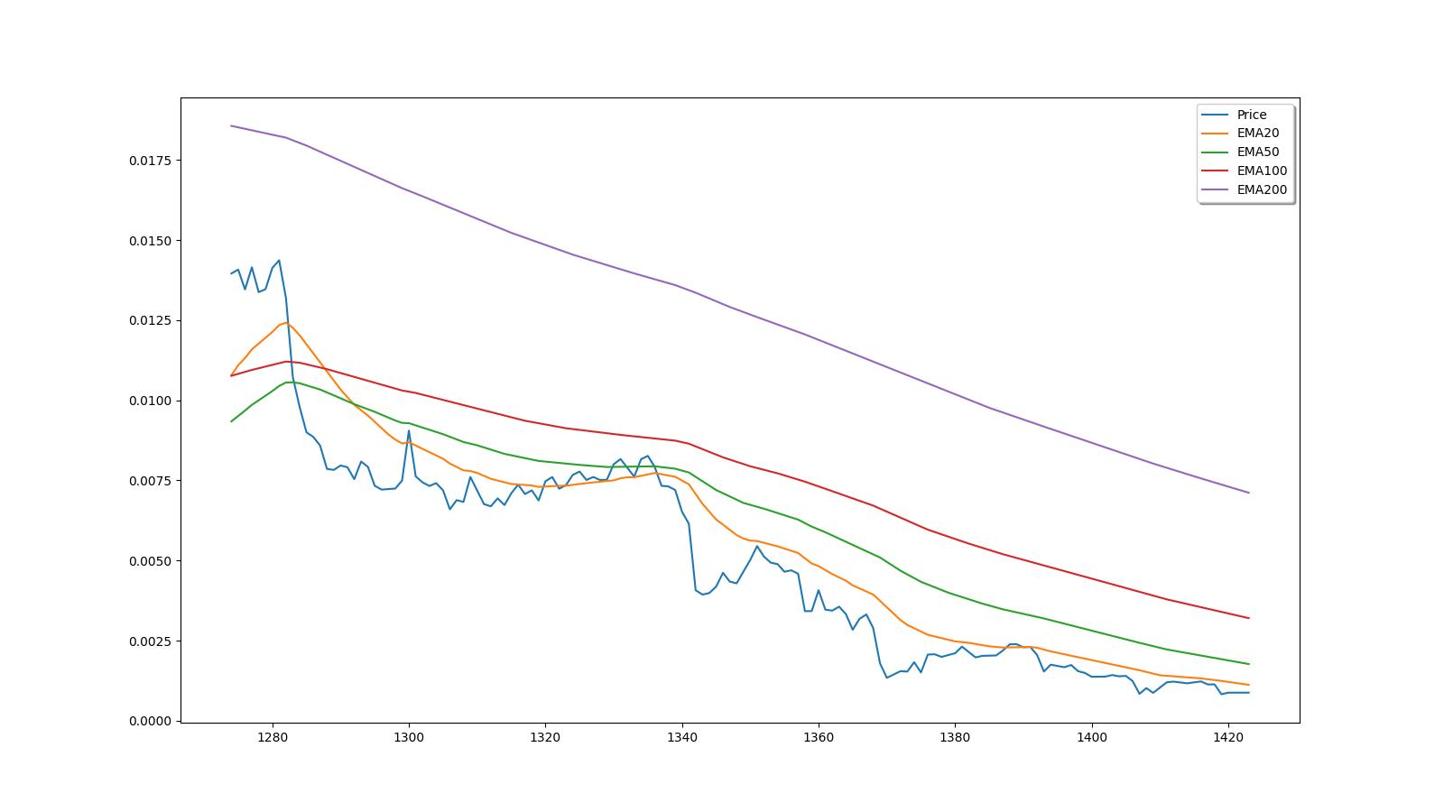 SENATE Exponential Moving Averages