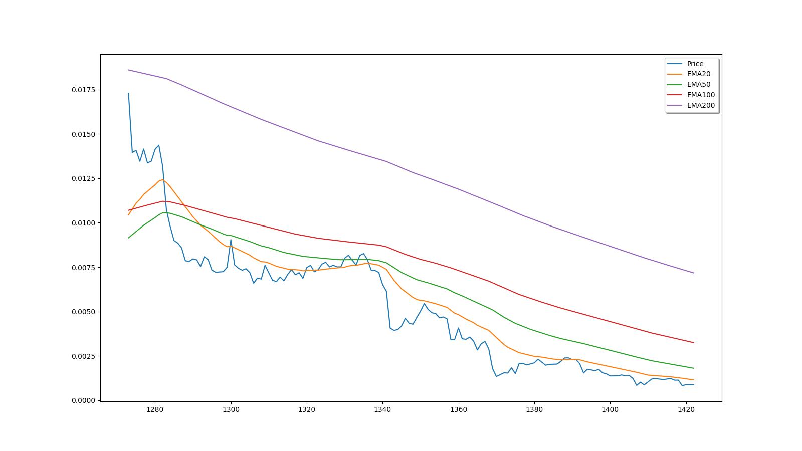 SENATE Exponential Moving Averages