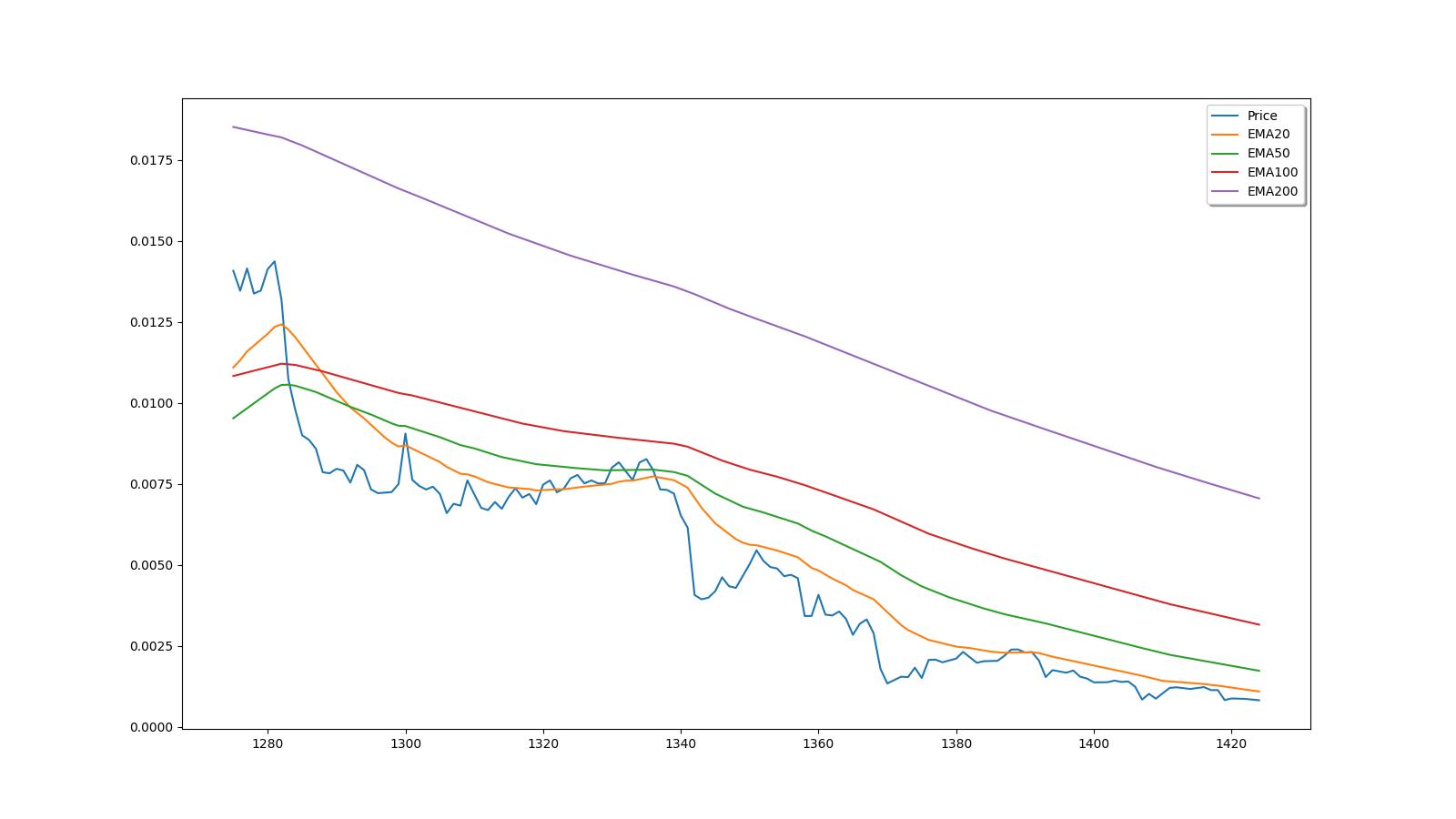 SENATE Exponential Moving Averages
