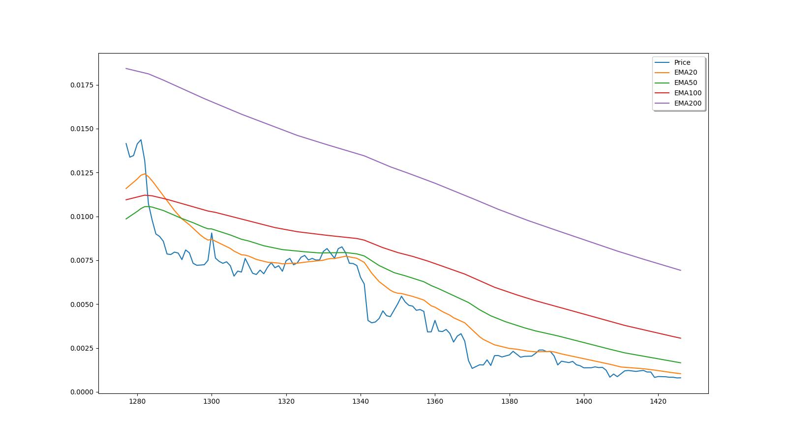 SENATE Exponential Moving Averages