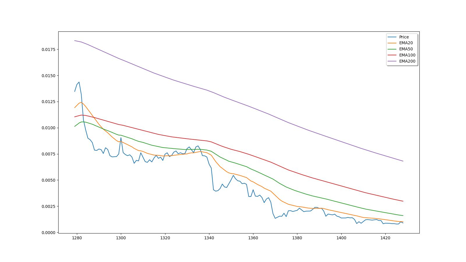 SENATE Exponential Moving Averages