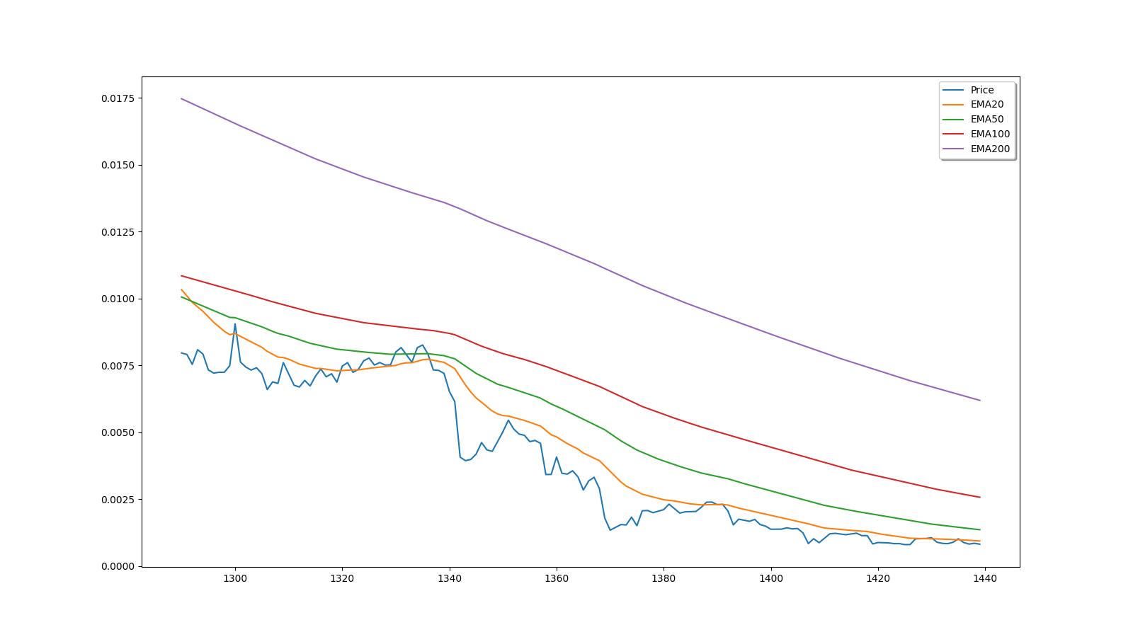 SENATE Exponential Moving Averages