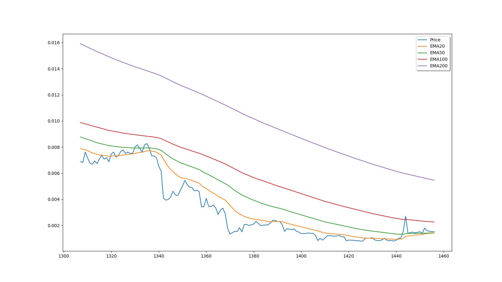 SENATE Exponential Moving Averages