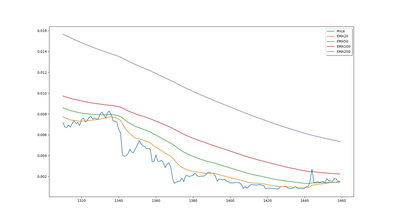 SENATE Exponential Moving Averages
