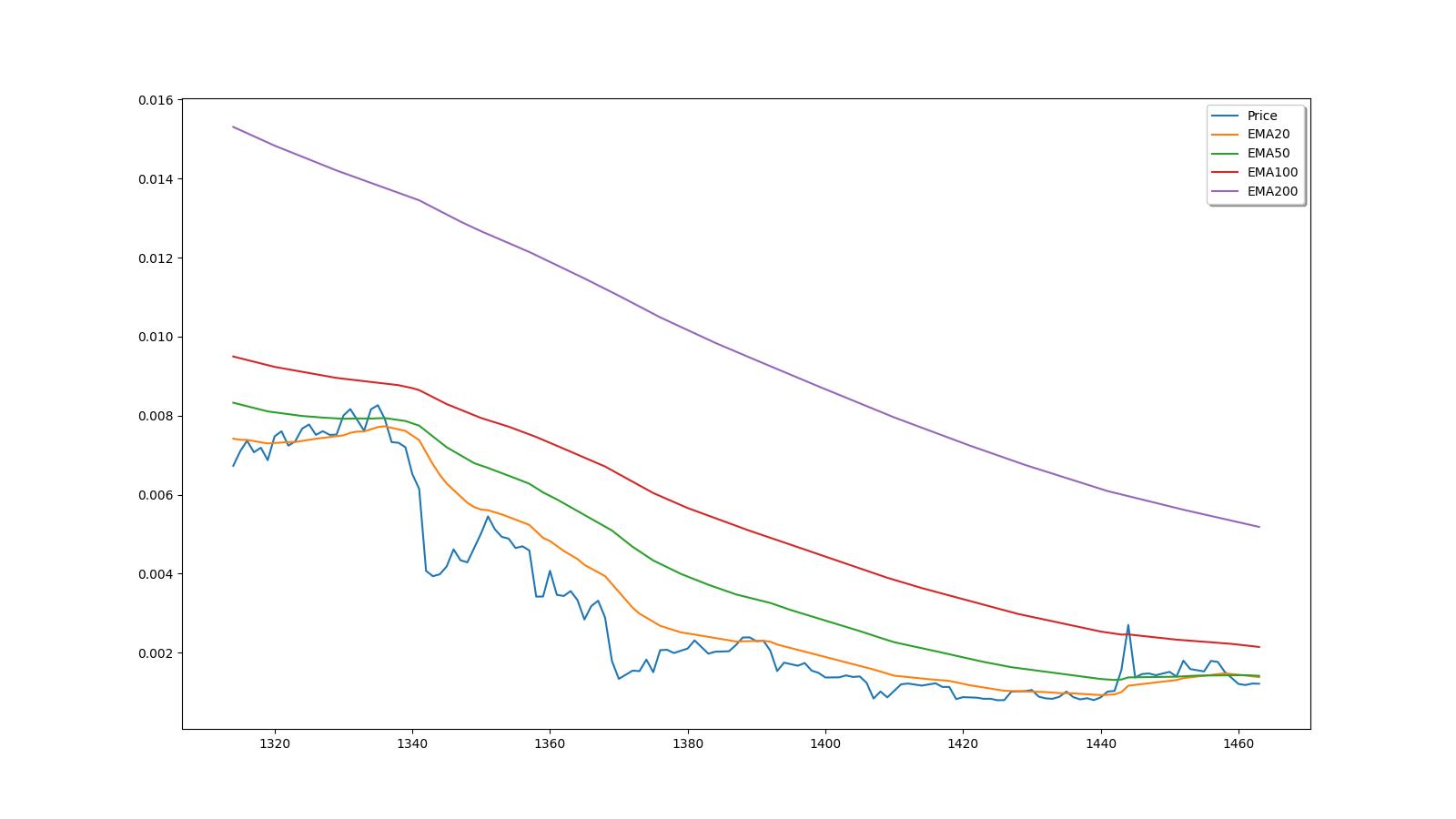 SENATE Exponential Moving Averages