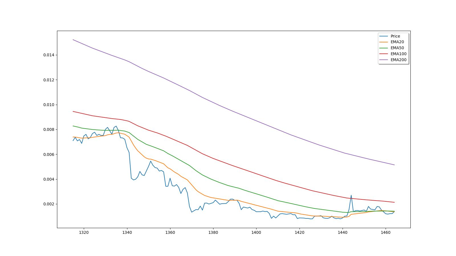 SENATE Exponential Moving Averages