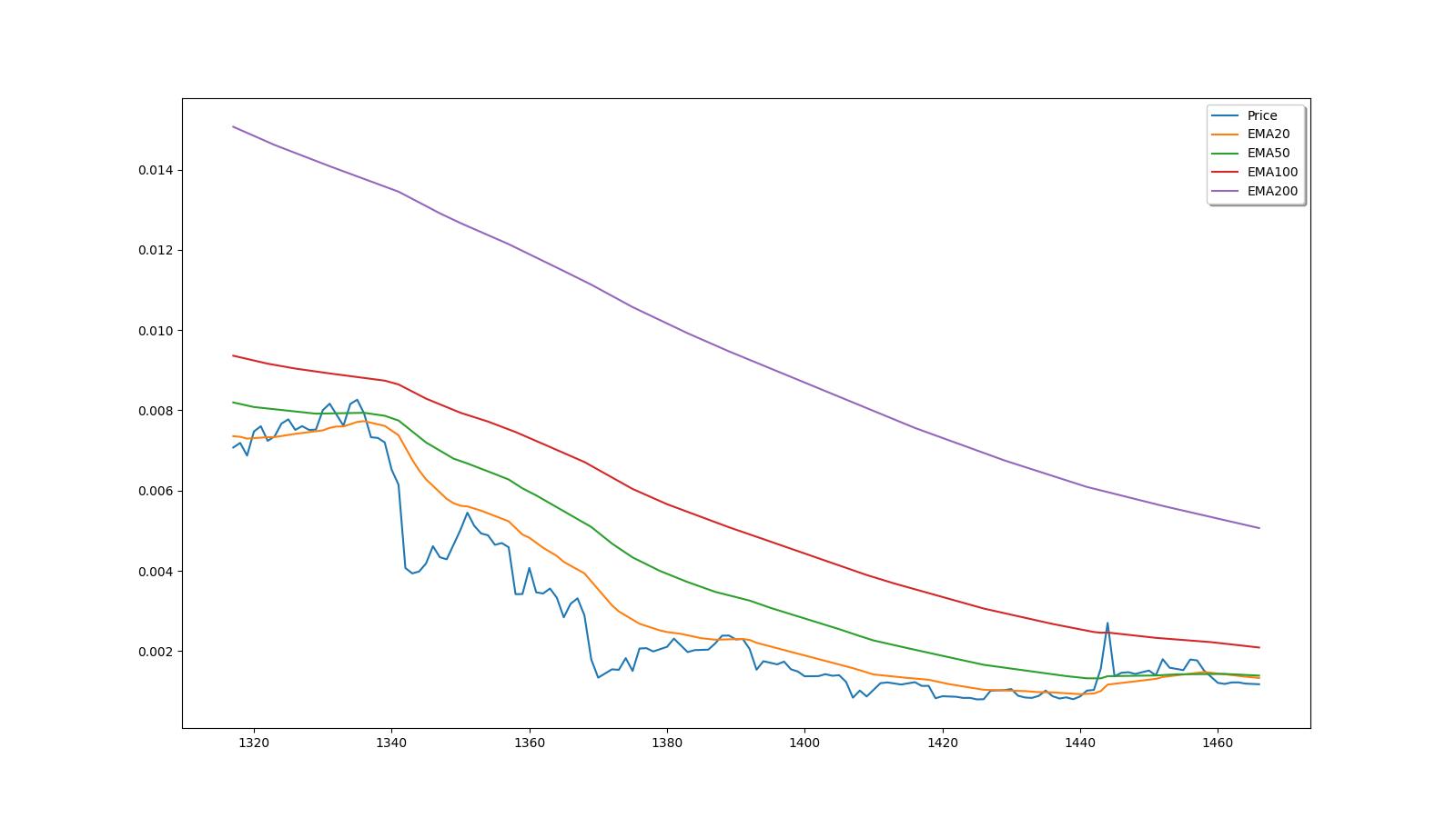 SENATE Exponential Moving Averages