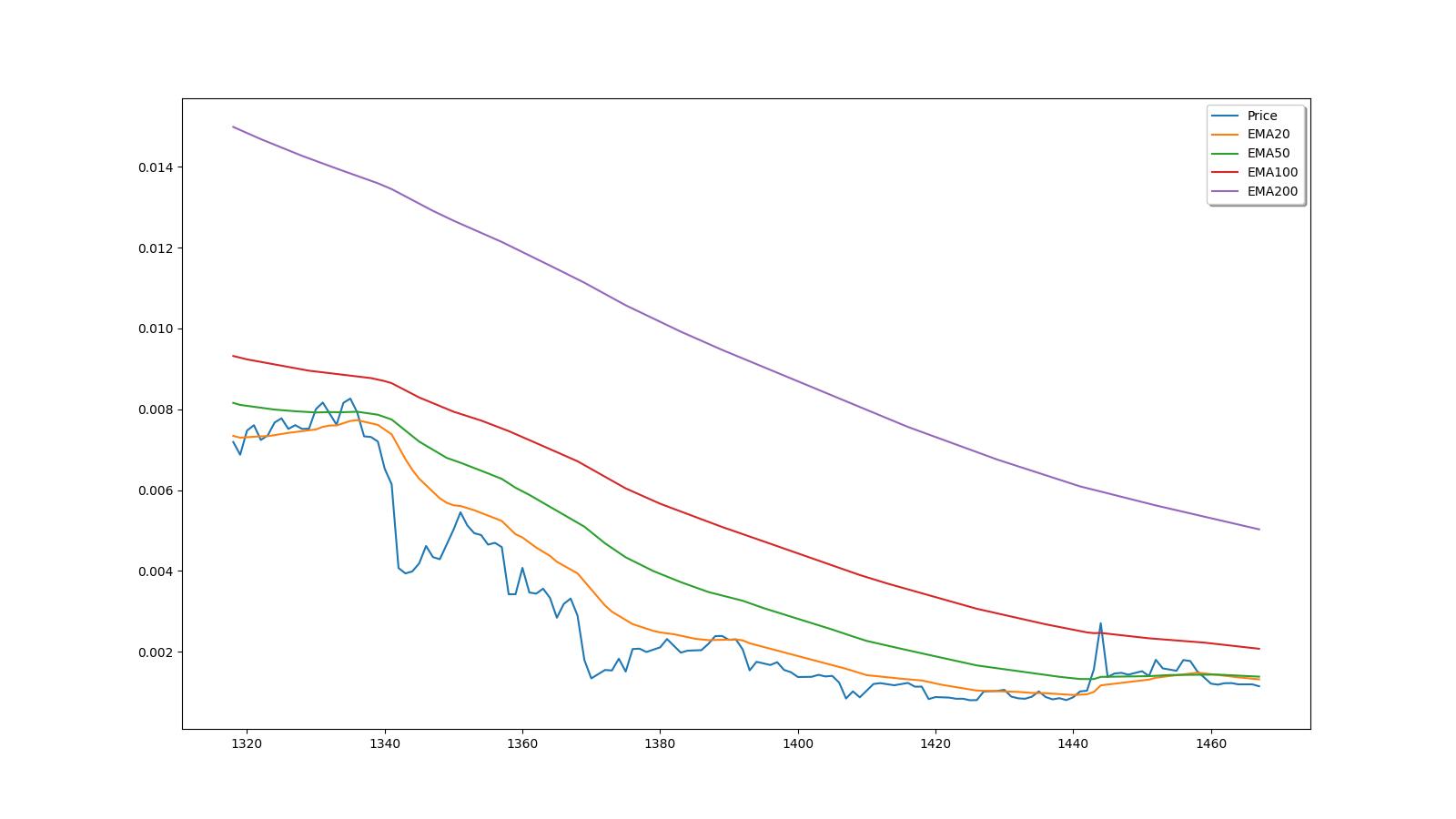 SENATE Exponential Moving Averages