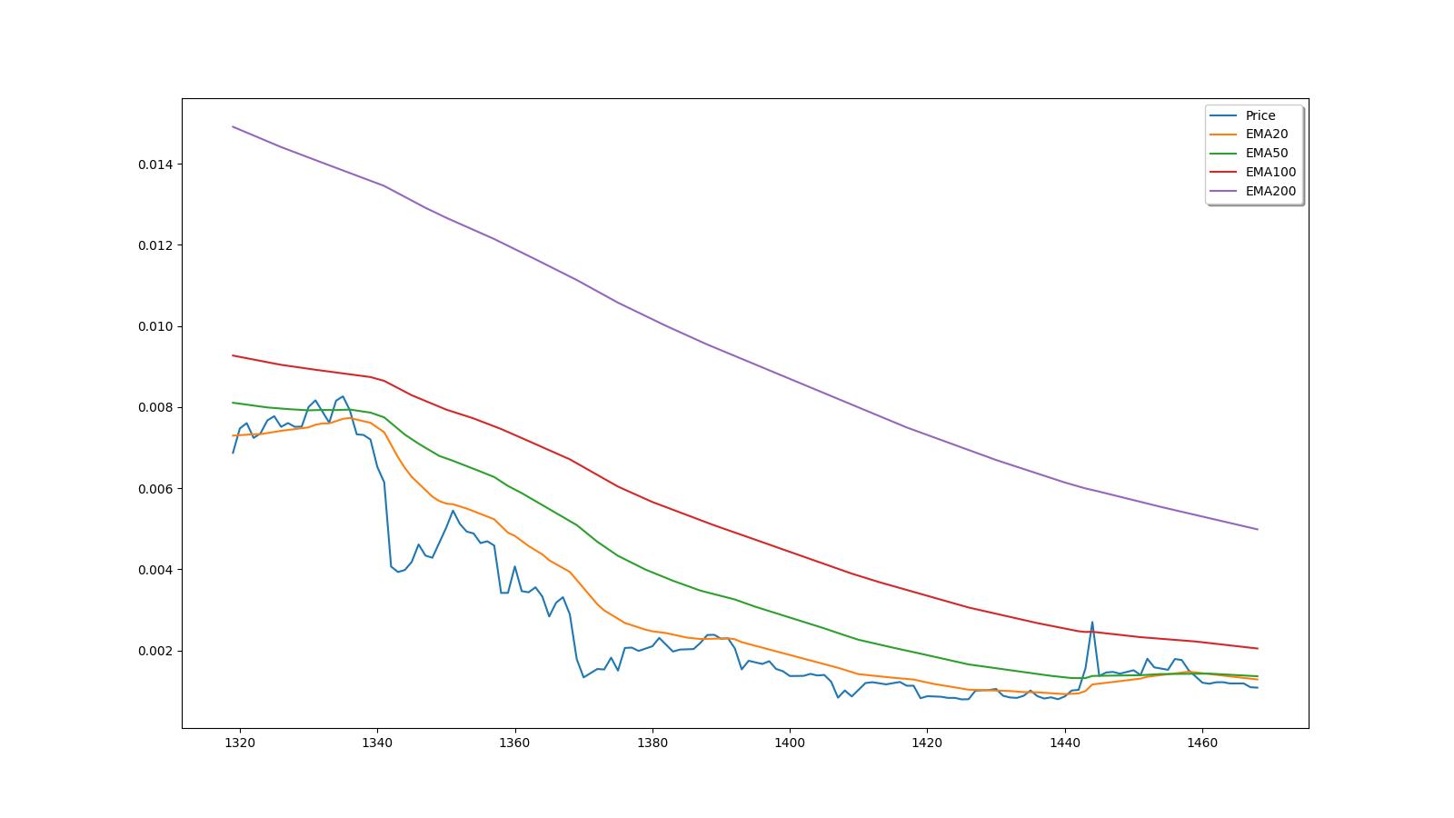 SENATE Exponential Moving Averages