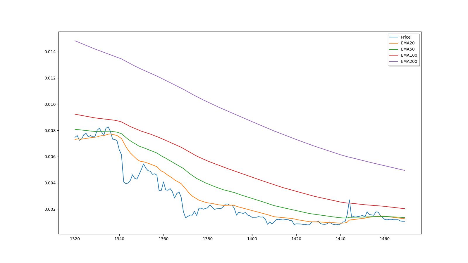 SENATE Exponential Moving Averages